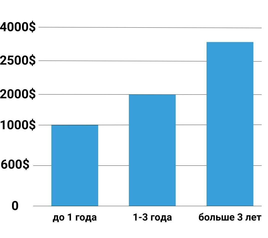 Курсы Java программирования в Минске обучение языку Java с нуля