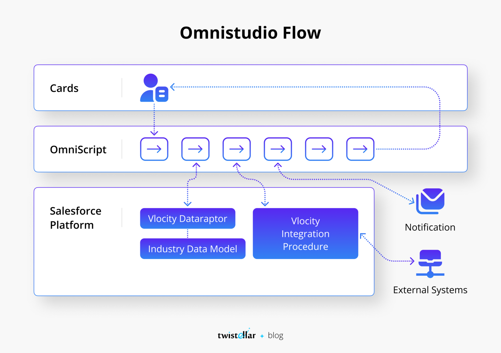 Understanding Vlocity in Salesforce| Twistellar Blog Understanding Vlocity in Salesforce| Twistellar Blog